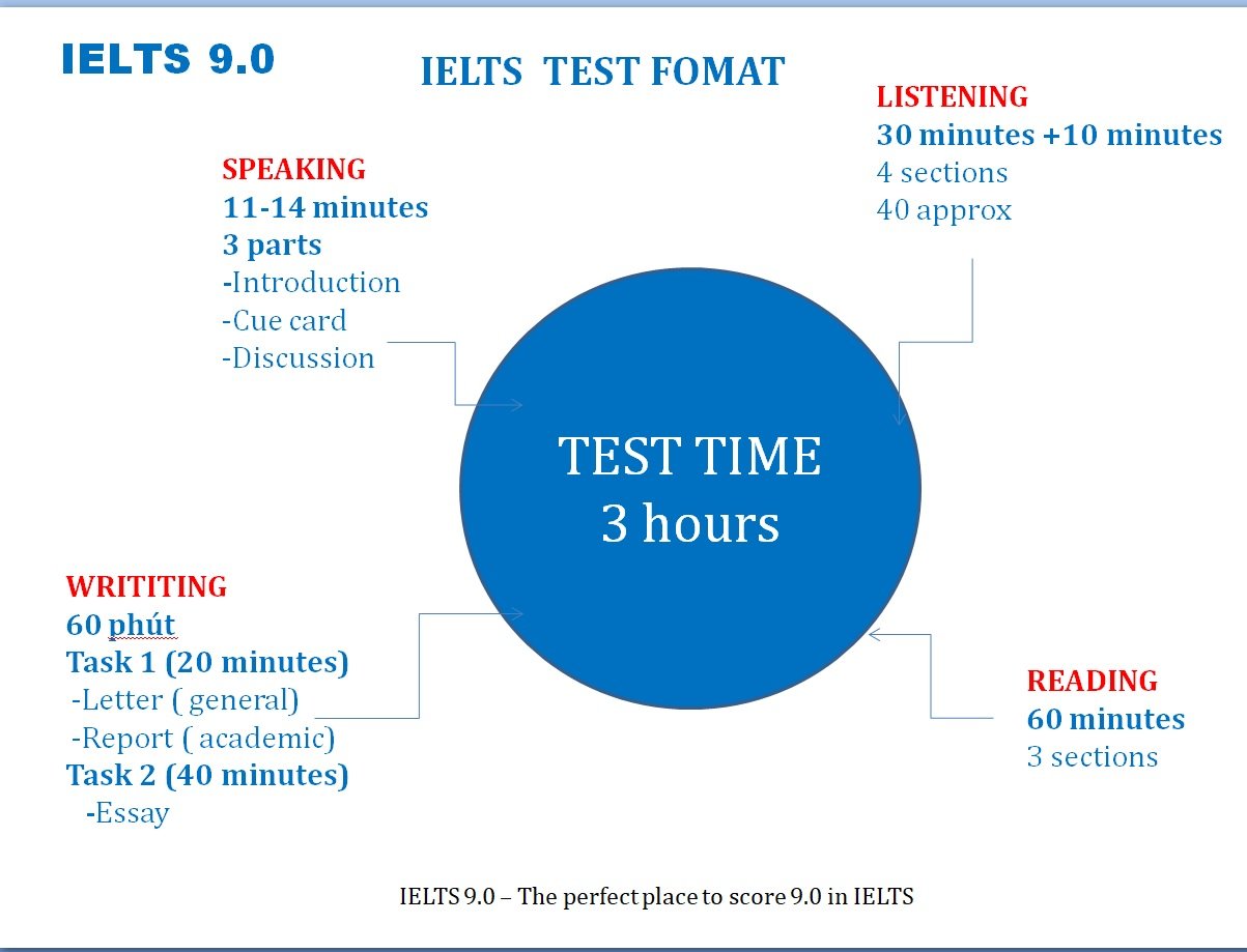 IELTS là gì? cấu trúc đề thi IELTS
